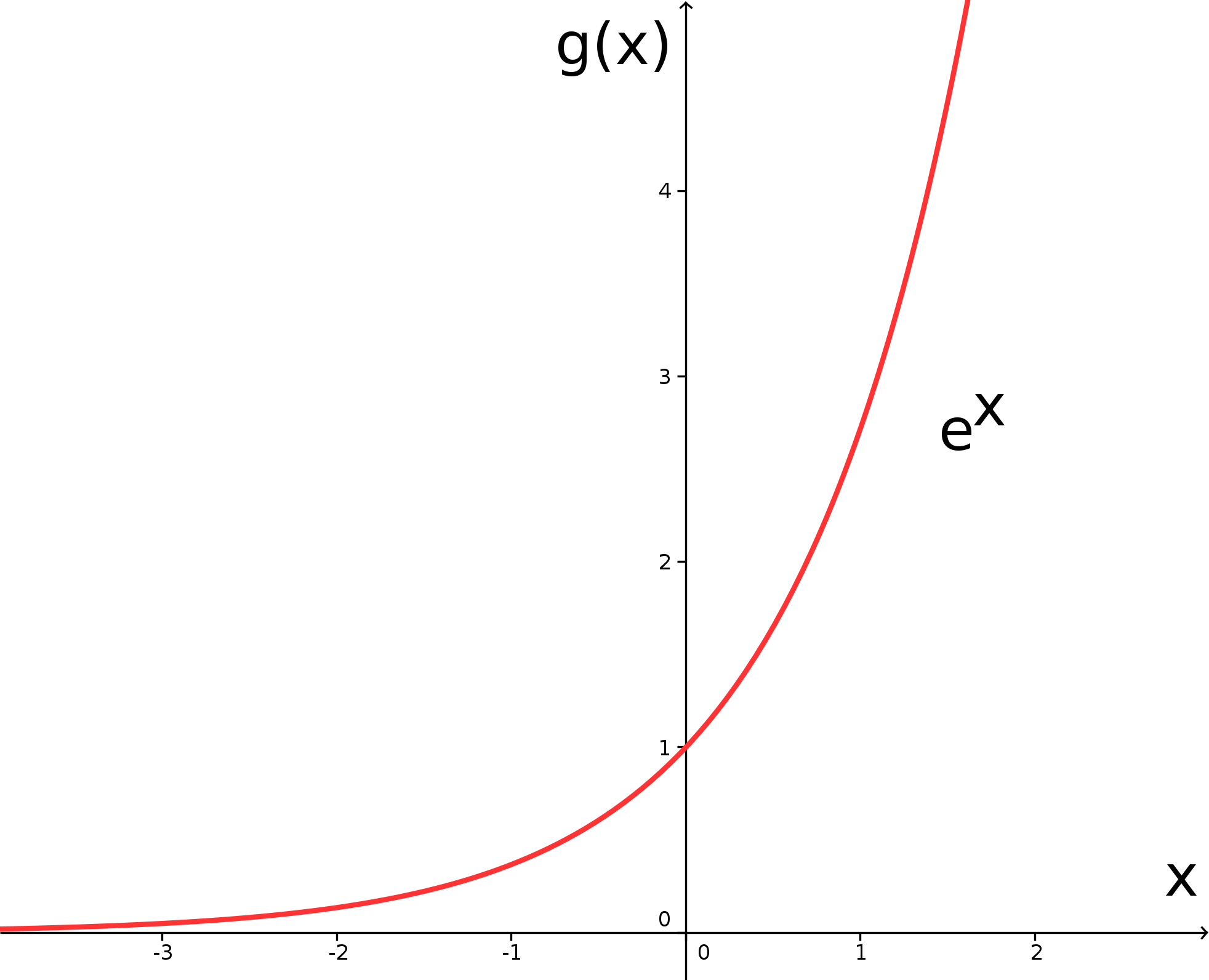 Onlinebrückenkurs Mathematik Abschnitt 6 4 3 The Natural Exponential